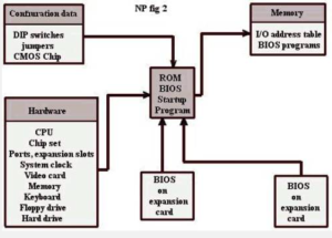 WildReviewTech – What is a SYSTEM BIOS and how does it work?